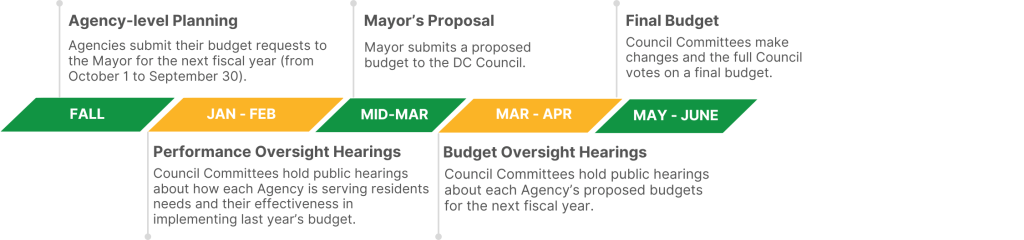DC Budget Process and Food Policy – Building a more equitable, healthy ...