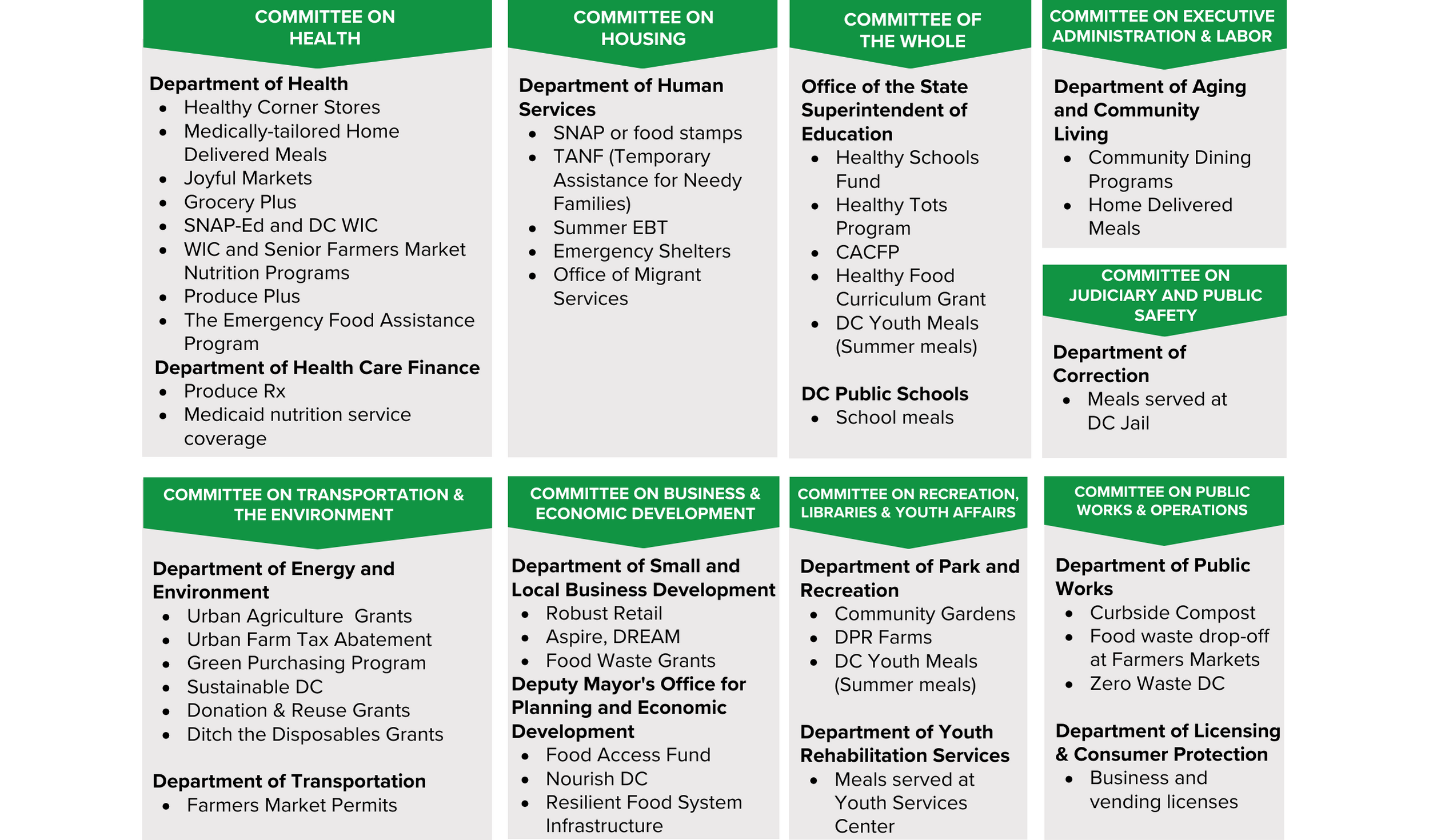 DC Budget Process and Food Policy – Building a more equitable, healthy ...